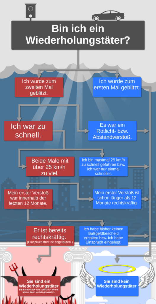 50er-Zone: Welche Bußgelder drohen beim Tempoverstoß?